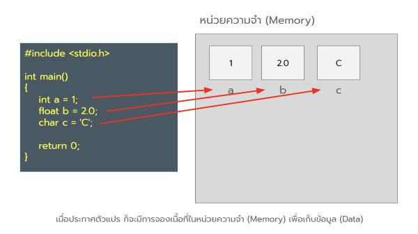 สอน Pointer ภาษา C : บทที่ 1 หน่วยความจำ (Memory) และ ตัวแปร (Variables) และ ข้อมูล (Data ...