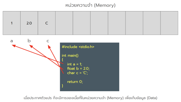 สอน Pointer ภาษา C : บทที่ 1 หน่วยความจำ (Memory) และ ตัวแปร (Variables) และ ข้อมูล (Data ...